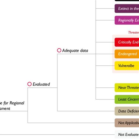 The Regional Iucn Red List Categories Download Scientific Diagram