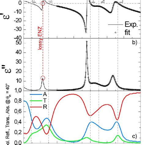 A Real Part ε′ And B Imaginary Part ε″ Of The Experimentally