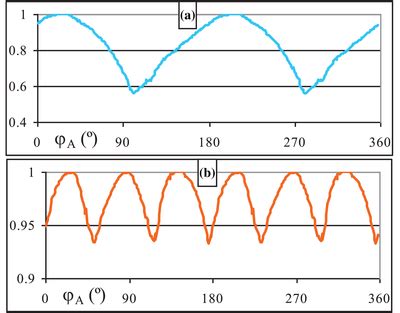 Peak Currents Of Motor In Per Unit Of The Maximum Possible Peak Download Scientific Diagram