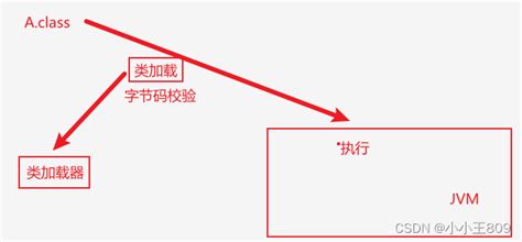 Java类加载机制详解：双亲委托与类加载顺序 Csdn博客