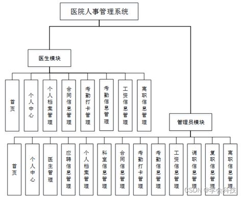 【附源码】计算机毕业设计java医院人事管理系统设计与实现医院人事信息管理系统总体设计图 Csdn博客