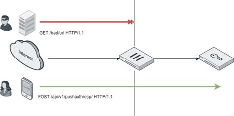 Technical Tip Restrict Public Access To Fortiauth Fortinet Community