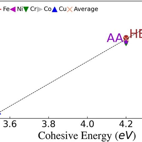 Correlation Of The Grain Boundary Energy With The Cohesive Energy For Download Scientific