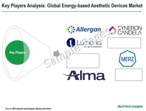 Energy Based Aesthetic Devices Market Research Report Mti