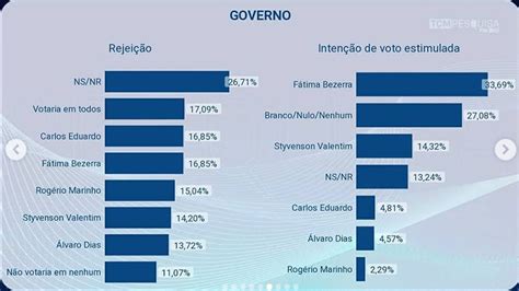 Pesquisa Tcmts2 Fátima Bezerra Lidera Na Disputa Ao Governo E Empata