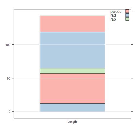 Can Someone Help Me With The R Function Of Ggplot The Geom Bar Researchgate