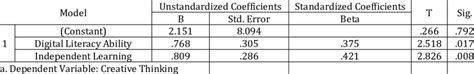 Multiple Linear Regression Analysis Test Results Coefficients A