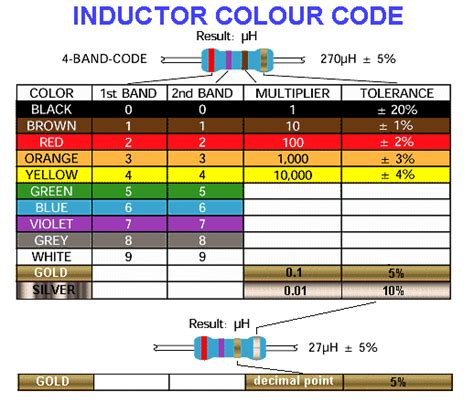 Inductor Technology
