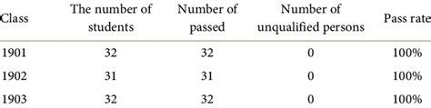 Statistical Table Of Student Passing Rate Of Automation Major