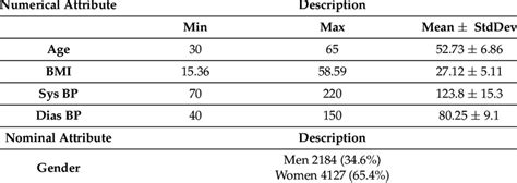 numerical and nominal features description in the unbalanced dataset