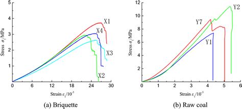 Stressstrain Curves Of Coal Samples Under Uniaxial Compression