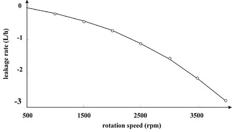 Relationship Between Leakage Rate And Rotation Speed Download Scientific Diagram