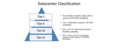 What Is Data Center Tiers Why Tier Iii Data Center Is