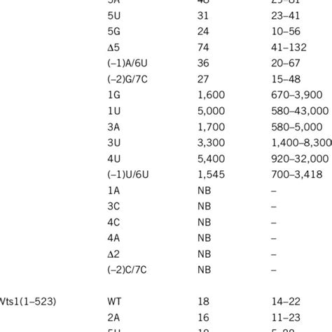 Sre A Binding To Smg And Vts1 Mutants Download Table