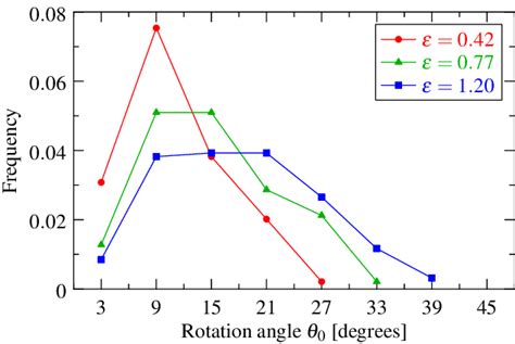 rotation angles with respect to the initial orientations θ ε 0 at