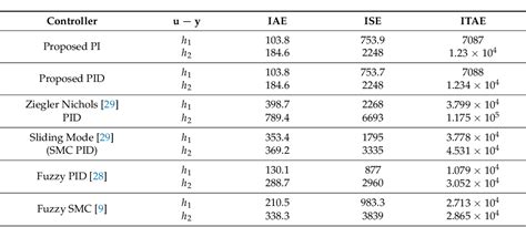 Table 2 From Frequency Domain Specifications Based Robust Decentralized Pipid Control Algorithm
