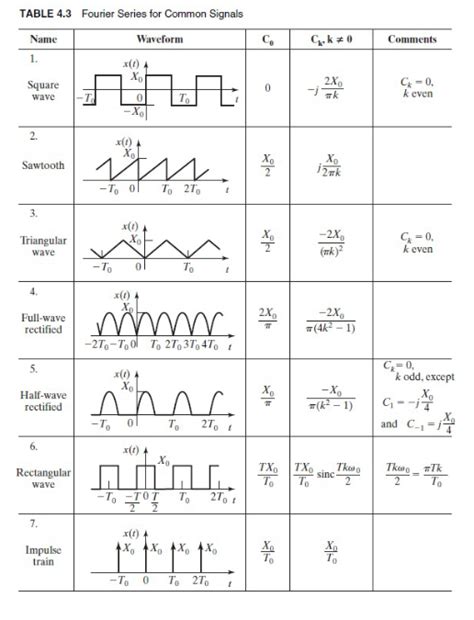 Solved TABLE 4 3 Fourier Series For Common SignalsExercise Chegg