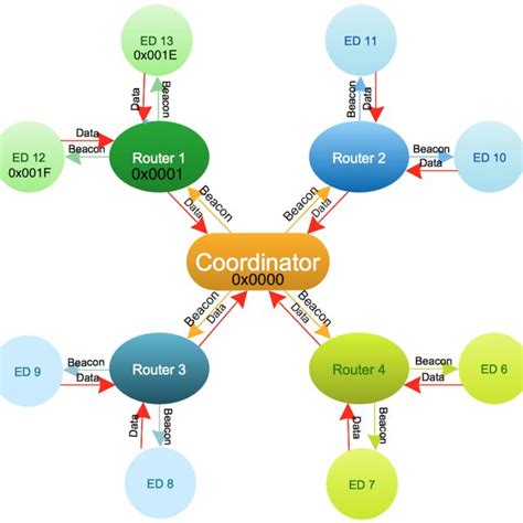 Cluster Tree Network Topology Download Scientific Diagram