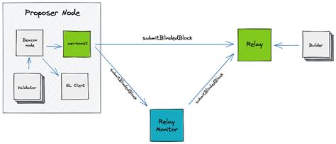 Relay Monitoring Preventing Continued Relay Errors Issue