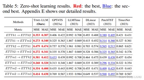 论文笔记：time Llm Time Series Forecasting By Reprogramming Large Language