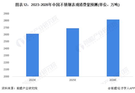 预见2023：《2023年中国不锈钢行业全景图谱》附市场现状、竞争格局和发展趋势等行业研究报告 前瞻网