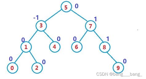 高度平衡二叉搜索树（avl树） Csdn博客