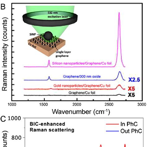 Surface Enhanced Raman Spectroscopy A Surface Enhanced Raman Signal