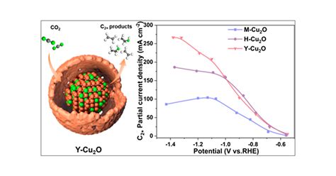Nanoconfinement Effects Of Yolkshell Cu2o Catalyst For Improved C2 Selectivity And Cu