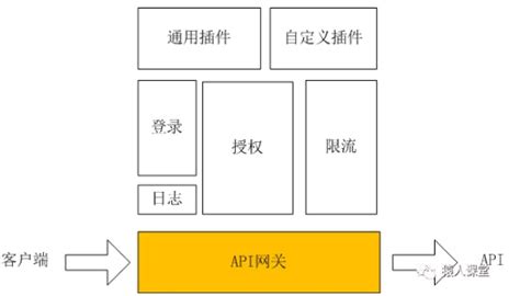 Api Nginx Vs Zuul Vs Spring Cloud Gateway Vs Linkerd Cto