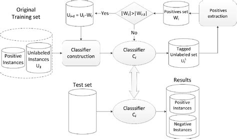 Figure 1 From Using Pu Learning To Detect Deceptive Opinion Spam Semantic Scholar