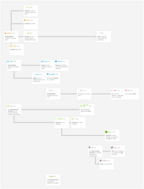 Qué intentaba arreglar cada lenguaje de programación