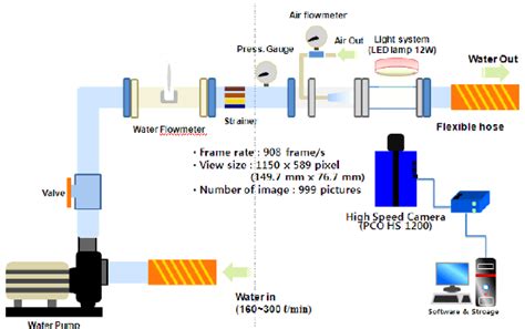 Schematic Diagram Of Experimental Setup For Twophase Flow Visualization