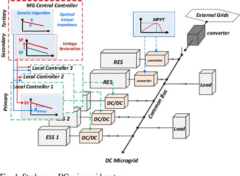 Figure 1 From Aalborg Universitet Hierarchical Control With Virtual Resistance Optimization For