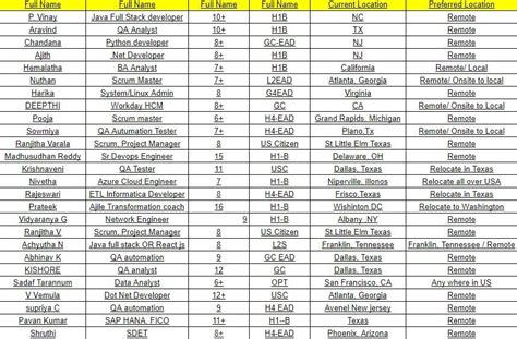 Sindhu Dudala On Linkedin Consultants Dataengineer Javadeveloper Dotnetdeveloper Aws