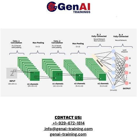 cnn deeplearning ai machinelearning computervision genaitraining
