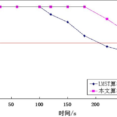 comparison of network lifetime curves under this algorithm and lmst