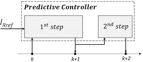 Schematic Diagram Of The Proposed Mpc Process With A 2 Step Prediction Download Scientific