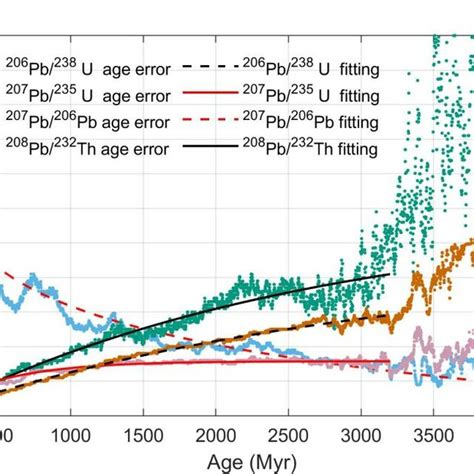 Error Fitting Curves Of Different Ages Derived From Shrimp Download