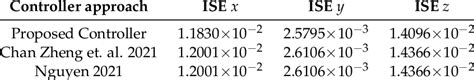 Integral Square Error Of Experiment 2 Download Scientific Diagram
