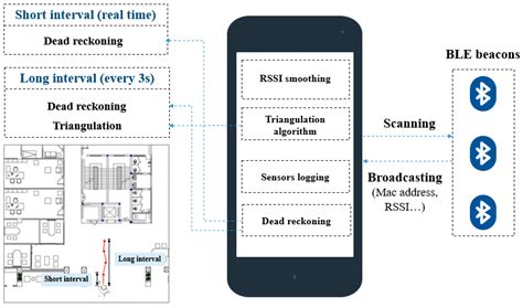 A Hybrid Method To Improve The Ble Based Indoor Positioning In A Dense