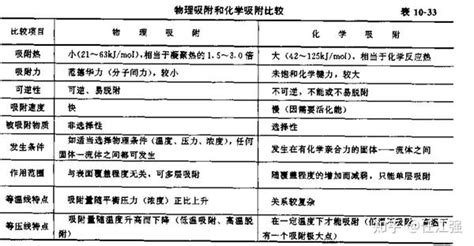 活性炭吸附处理有害气体原理 知乎