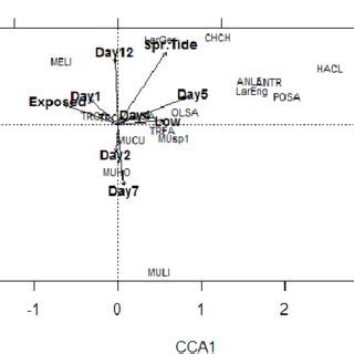 Ordination Diagram Biplot From CCA Including Fish Species And The Download Scientific Diagram