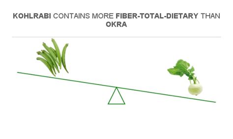 Compare Fiber In Okra To Fiber In Kohlrabi