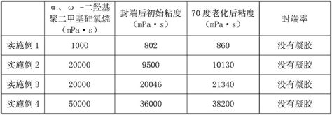 Preparation Method Of Alkoxy Terminated Polydimethylsiloxane Eureka