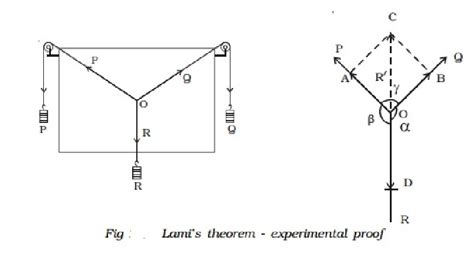 Experimental Verification Of Triangle Law Parallelogram Law And Lamis