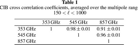Table 1 From Large Scale Cib Maps From Planck Semantic Scholar