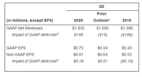Activision Blizzard Announces Record Second Quarter 2020 Financial