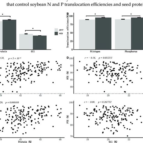 Colocalization For Nutrient Translocation Efficiency And Quality Traits