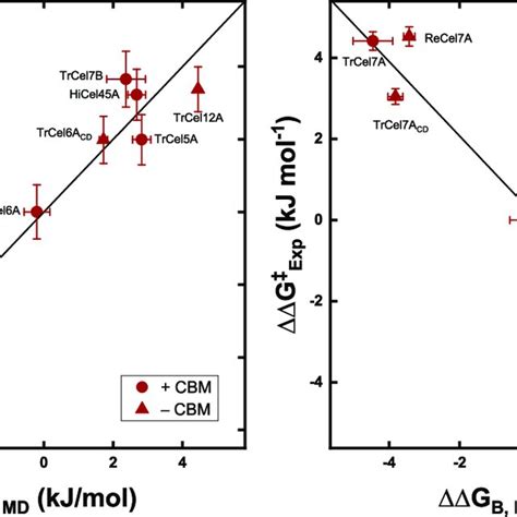 correlation of computed and experimental free energies for nine