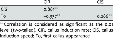 Correlations Among The Callus Induction Traits Download Scientific